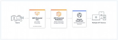 Aws Media Services