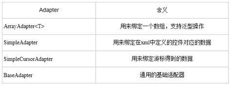 android应用开发全程实录 你有多熟悉listview