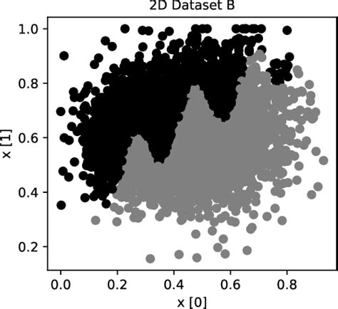 data points in the binary class 2d dataset download scientific diagram