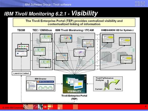 Ppt An Introduction To Ibm Tivoli Monitoring 6 2 1 Powerpoint Presentation Id 5929558