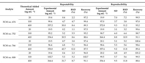 Table 4 From Development And Validation Of A Uhplc Qtof Ms Method For