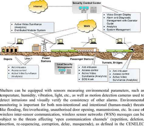 Typical Architecture Of A Railway Security System See Online Version Download Scientific