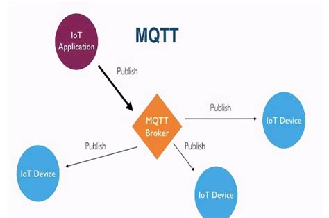 What Are The Advantages Of The Internet Of Things Transmission Protocol MQTT Censtry
