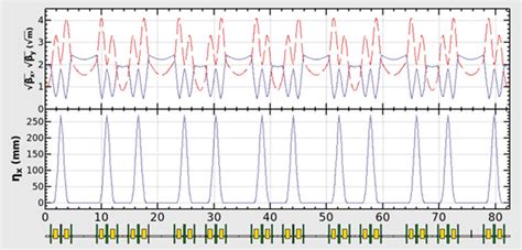Lattice Function Of 1 Gev Storage Ring For Uvsor Iv The Blue And Red