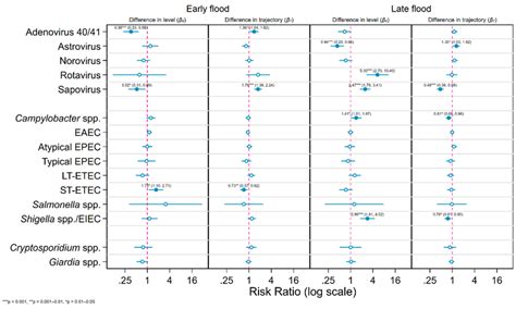 Risk Ratios For Detection Of Specific Enteric Pathogen Species In Stool