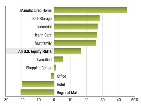 2019 Reit Returns Commercial Property Executive