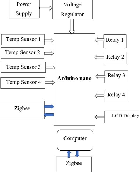 Table 1 From Zigbee Based Wireless Scada System Semantic Scholar