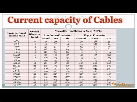 Current Carrying Capacity Of Aluminium Cable 44 Off