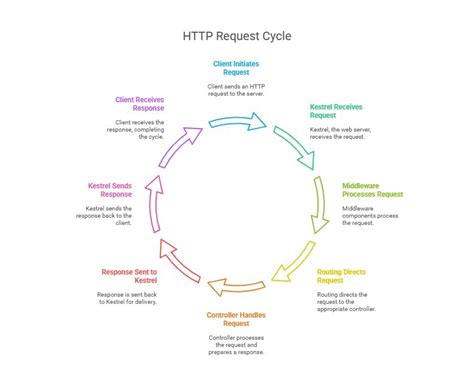 🔄 Aspnet Core Api Request Flow Simplified S M Rakibul Huda
