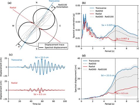 Figure 2 From Modification Of Ground Motion Models To Estimate Orientation Dependent Horizontal