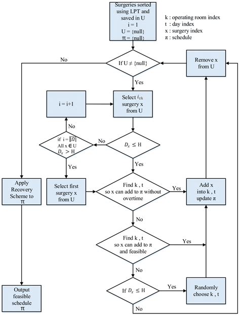 Solving Operating Room Scheduling Problem Using Artificial Bee Colony