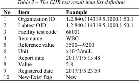 Cdisc Sdtm Laboratory Test Terminology By Code Semantic Scholar