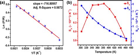 a ln fir versus 1 t plot of swo 0 5 mol er³⁺ phosphor and