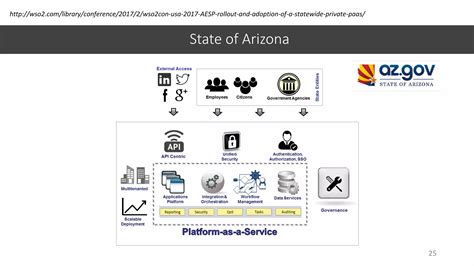 Digital Transformation With Wso2 Middleware Pdf