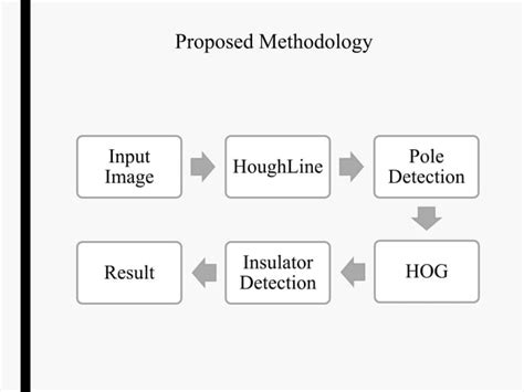 Gradient Based Power Line Insulator Detection Ppt