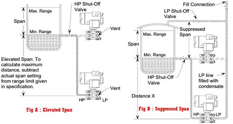Dp Level Transmitter Elevation And Suppression Corrections