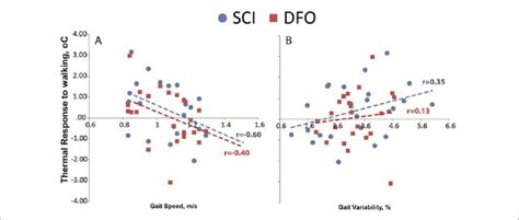 correlation of gait parameters and insole condition a correlation of