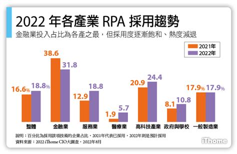 iThome 2022 CIO大調查 中 AI技術採用動向各產業持續擁抱RPA3成企業加碼行動AI應用 iThome