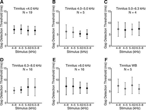 gap detection thresholds related to perceived tinnitus pitch subjects
