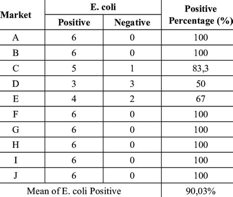E Coli Isolation From Chicken Meat Obtained From Traditional Market In
