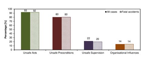 Percentage Of Cases With At Least One Hfacs Model Factor Assigned