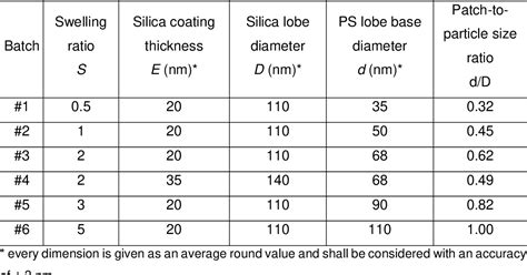 Table 1 From Clustering Of Asymmetric Dumbbell Shaped Silica Polystyrene Nanoparticles By