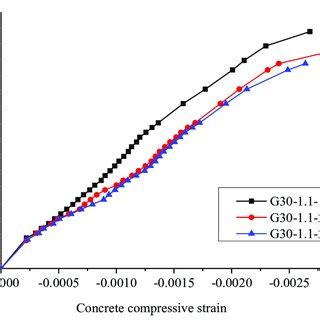 The Relationships Between Applied Load And The Concrete Compressive