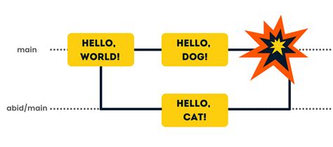 how to resolve merge conflicts in git tutorial datacamp