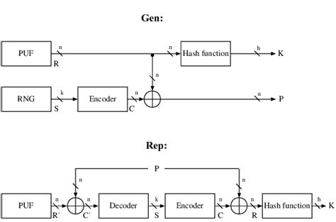 Key From Puf Fuzzy Extractor Download Scientific Diagram