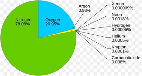 Air Separation Atmosphere Of Earth Gas Nitrogen Chemical Composition