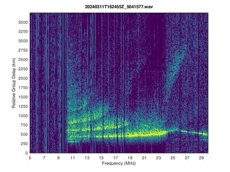 Measuring Oblique Ionograms Using Kiwisdrs — Kiwisdr
