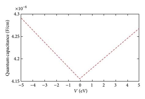The Quantum Capacitance Of Bilayer Graphene Based Electrolyte Gated Fets Download Scientific