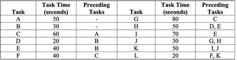 Solved Draw The Precedence Diagram Of This Assembly Line