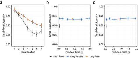 Proportion Of Accurate Responses On The Immediate Serial Recall Task In