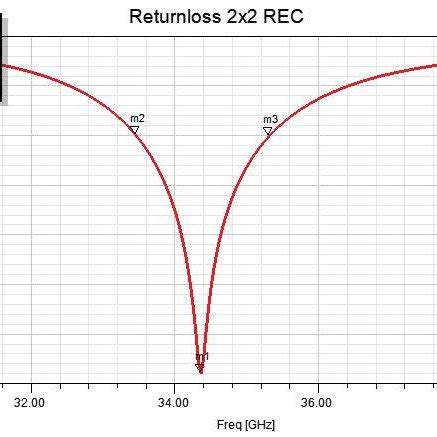 The Rectangular Plot For The Return Loss Of The 2x2 Rectangular Array