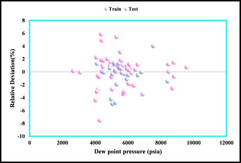 relative deviation of testing and training data using mlp ann model