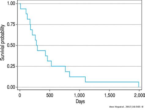 Prevalence Risk Factors And Survival Of Patients With Intrahepatic Cholangiocarcinoma Annals