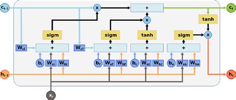 Dataflow Graph Of A Peephole Lstm Cell With Input Vector Xt Hidden