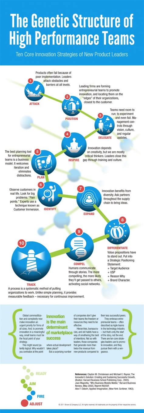 45 Best Images About Teams High Performance Teams And Groups On