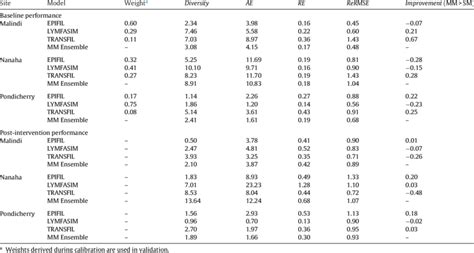 Performance Statistics Of Single And Multi Model Ensemble Predictions