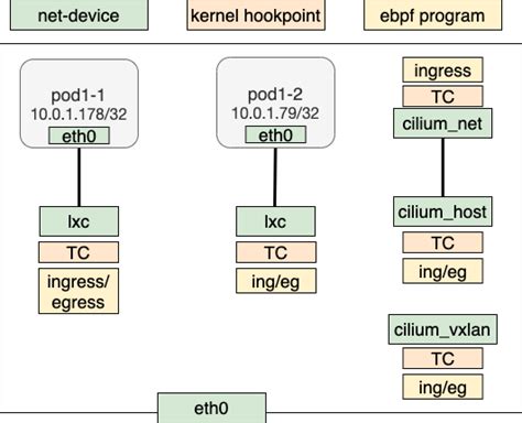 Cilium Datapath Deep Dive 1 Basic Connectivity