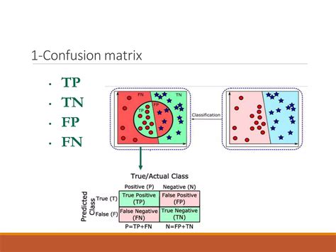 Classification Assessment Methodspptx