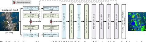 figure 2 from attention based multi scale graph convolution for point