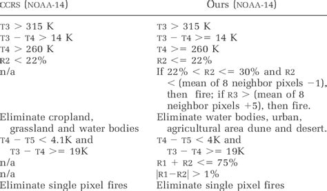 comparison of algorithms used for hotspot detection by ours and ccrs
