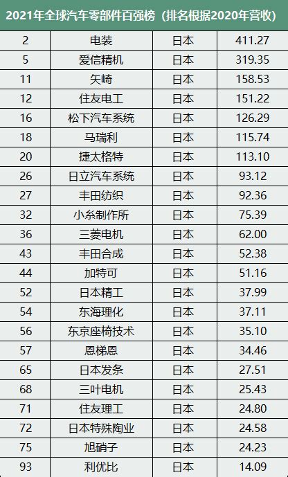 2021年全球汽车零部件百强榜电源电路电磁兼容汽车电力电子新能源电机热设计控制 仿真秀干货文章