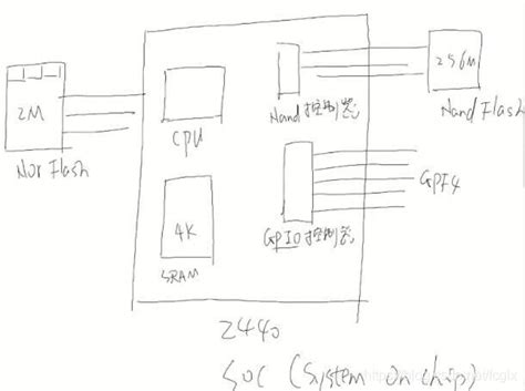 嵌入式linux 第一个嵌入式程序，点亮led灯为什么ox56000050要用伪指令不用mov Csdn博客