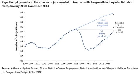 Eight Million Jobs Are Still Missing In America Huffpost Impact