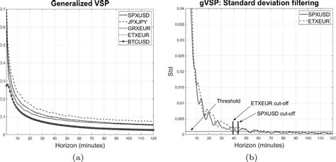 A Generalised VSPs For The Five Indexes B Optimal Sampling Period