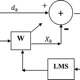Structure Of Lms Based Adaptive Noise Cancellation To Extract Fecg From