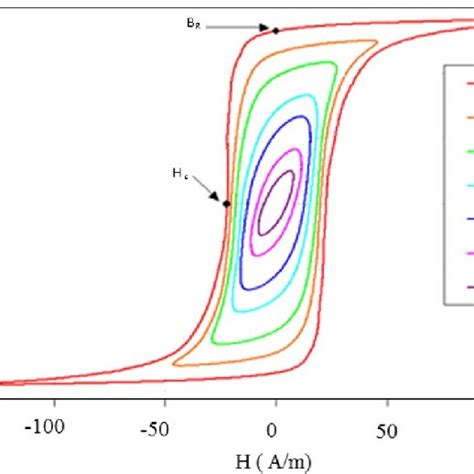 Hysteresis Cycles Of The Magnetization Of A Ferromagnetic Material
